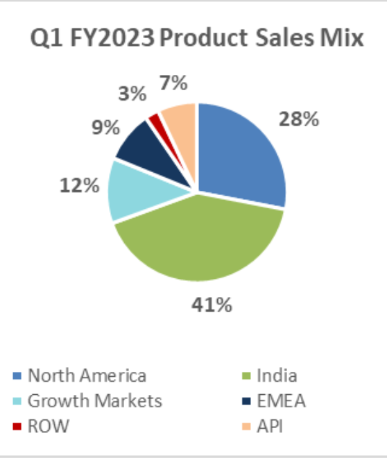 Lupin Q1 FY2023 Results