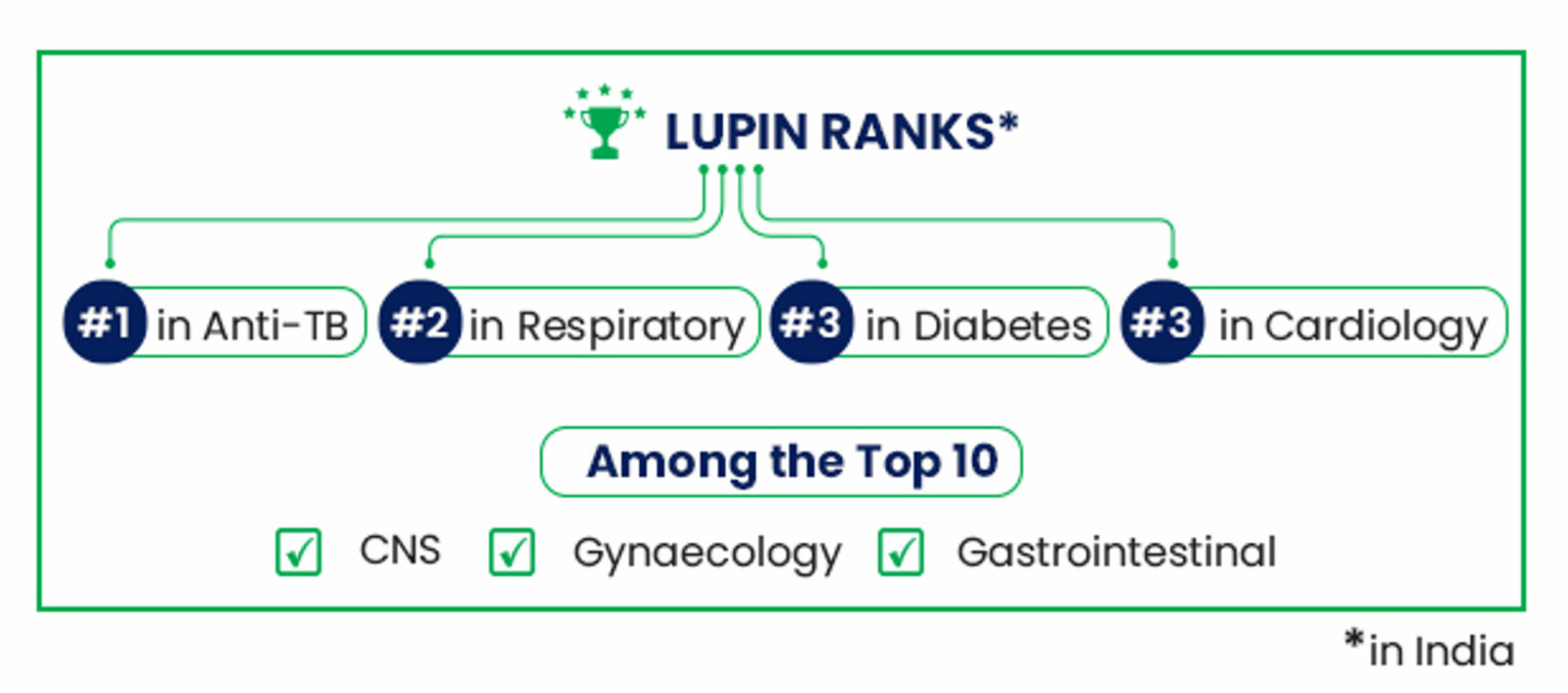 India Business - Lupin